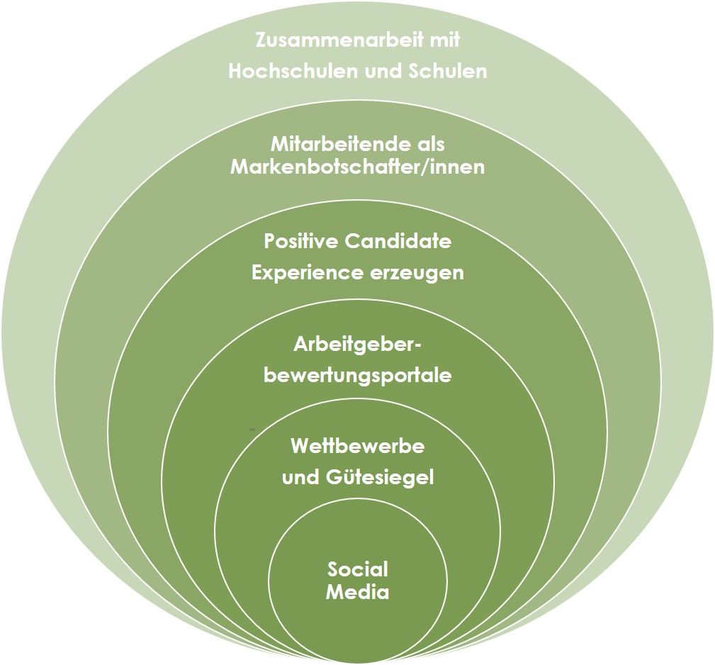 Employer Branding - so fallen Arbeitgeber positiv auf